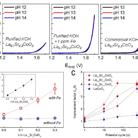 A Oer At Different Ph In Purified Electrolyte In The Electrolyte Download Scientific Diagram