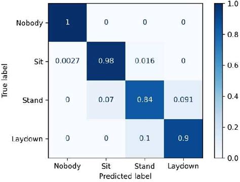 Figure 6 From A Convolutional Neural Network Model For Privacy Sensitive Ultra Wideband Radar