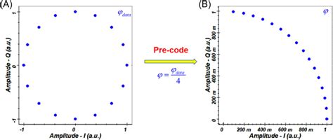Principle Diagram Of The Precoding 16 Phase‐shift Keying 16psk Signal Download Scientific