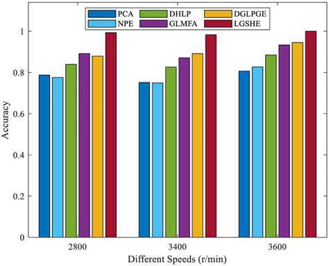 Discrimination Accuracy Of Different Speeds Download Scientific Diagram