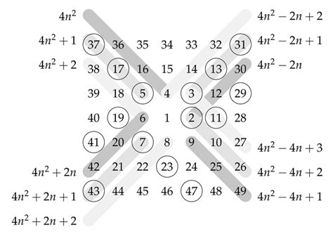 Prime Numbers Quadratic Polynomials Describe The Diagonal Lines In