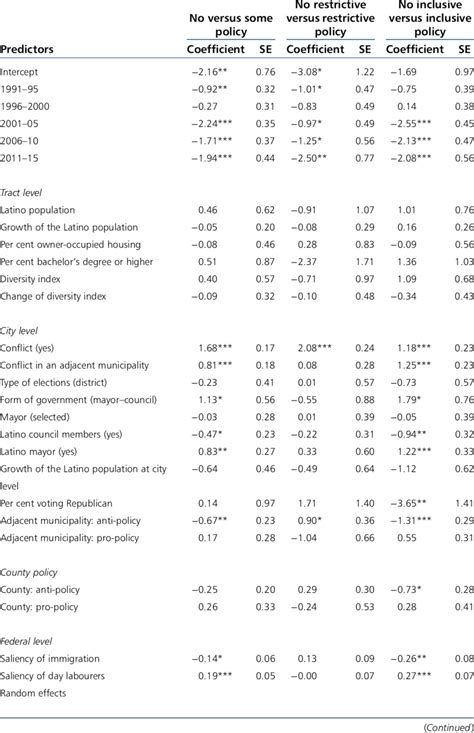 binary multilevel regression models download scientific diagram