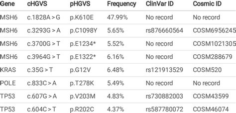 Mutations In The Tumor Tissue Identied By The 11 Gene Ngs Panel Download Scientific Diagram