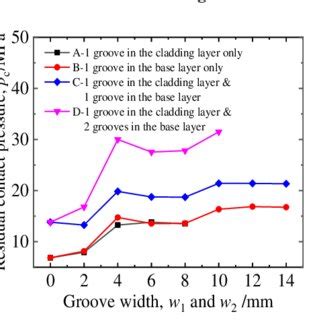 Axial Distribution Of Residual Contact Pressure Download Scientific Diagram