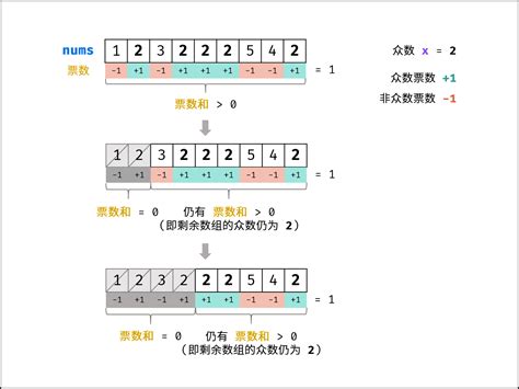 剑指offer： 第23天 数学简单 ＞数组中出现次数超过一半的数字数组中有一个数字出现的次数超过数组长度的一半请找出这个数字。要求时间复杂度 Csdn博客