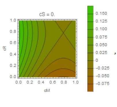 Plotting Changing Colors And Scale In A Contour Plot Mathematica Stack Exchange
