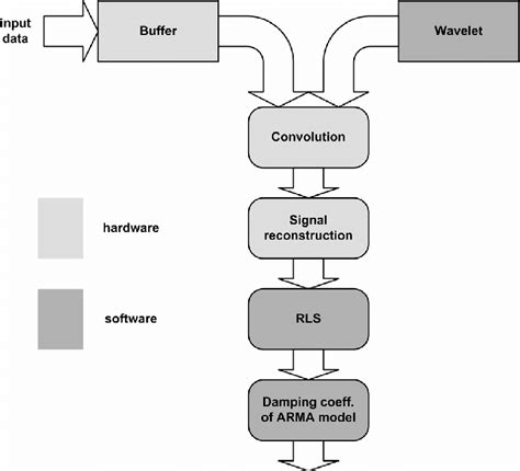 Hardware Software Partitioning Of The Flutter Monitoring Algorithm