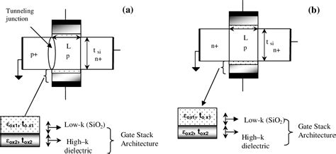 Figure 1 From Linearity And Analog Performance Analysis Of Double Gate Tunnel Fet Effect Of