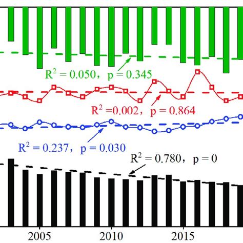 Path Analysis Between Growing Season Ndvi And Climate Factors Download Scientific Diagram