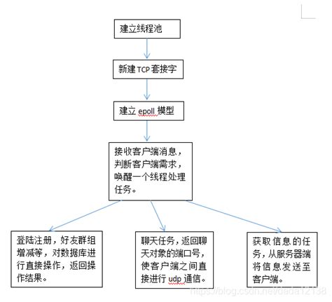 C语言 聊天室编程知识记录（使用gtk图形化界面）dada12138的博客 Csdn博客