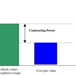 Netback Value Pricing Download Scientific Diagram
