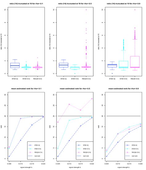Experiment 2 Left To Right ρ 01 05 09 Top Boxplots Of The