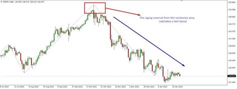 MTF Zigzag Indicator The Forex Geek