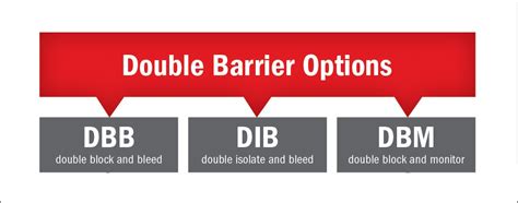 How Does Double Block And Bleed Work T D Williamson