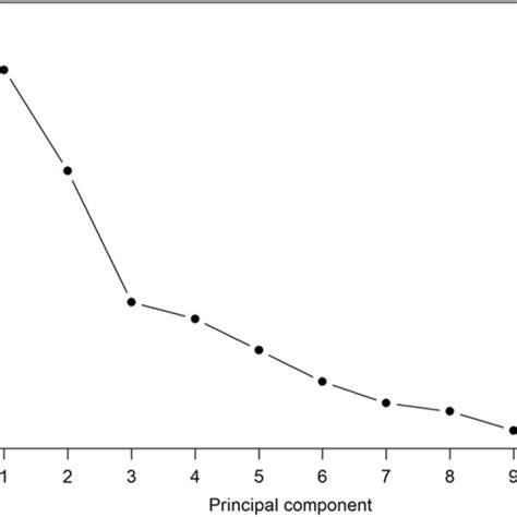 Percentage Of Genetic Variance Explained By The First Ten Principal