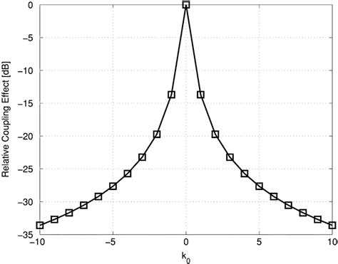 Relative Significance Of The Two Couplings Caused By The Time Variant
