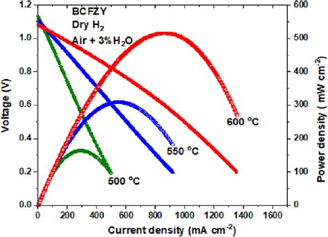 E Polarization And Power Density Curves Of A Single Tubular Cell With