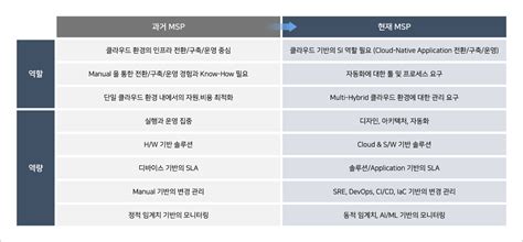 오늘의 클라우드 서비스 그 너머를 통찰하는 전문가가 있다면 디지털 트랜스포메이션의 화두 클라우드 Mspmanaged