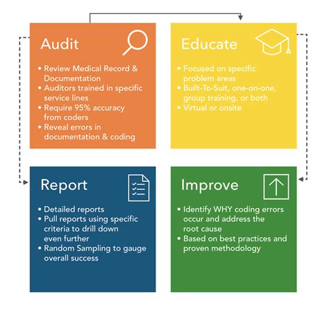 Medical Coding Audit Education Services