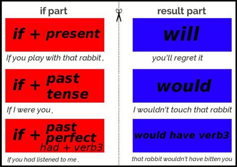 How To Master First Second And Third Conditionals Clark And Miller