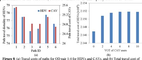 Figure 1 From Multiclass Traffic Assignment Model For Mixed Traffic Flow Of Human Driven