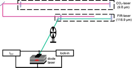 Schematic Of The Setup For Thz Detection With A Diode Laser Fig7
