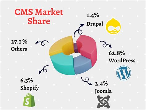 Drupal Vs WordPress Which One Is Better For Your Project