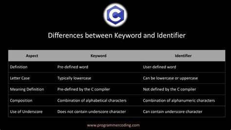 What Is Identifiers In C Programmer Coding