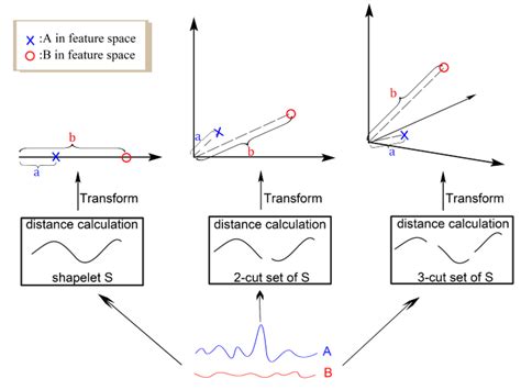 Short Isometric Shapelet Transform For Binary Time Series Classification Deepai