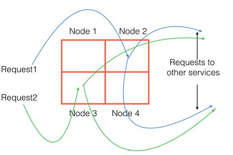 Mpi Big Data And Microservices 3 Takes On Distributed Computing By Daniel Blazevski Medium
