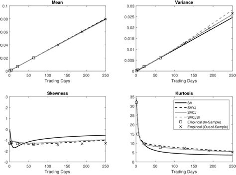 Mean Variance Skewness And Kurtosis As A Function Of The Sampling Download Scientific