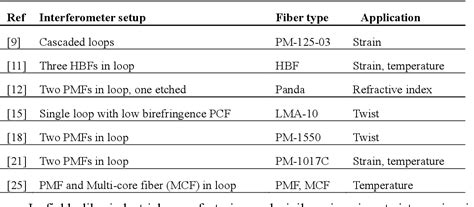 Table I From Sagnac Mirror Loop With Two Polarization Maintaining Fibers For Twist Measurement