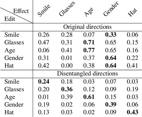 Table 1 From Discovering Interpretable Directions In The Semantic Latent Space Of Diffusion