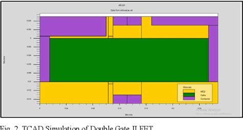 Figure 2 From Dual Material Gate Junctionless Field Effect Transistor For Biosensing Application