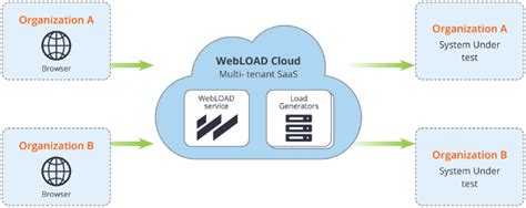 Cloud Load Testing Solution Webload Radview