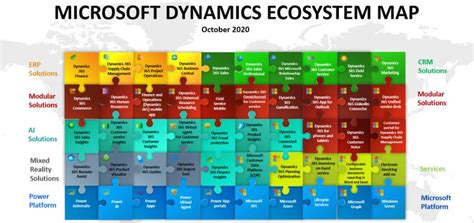 Dilip Nair On Linkedin Microsoftdynamics D365 Microsoftdynamicsax