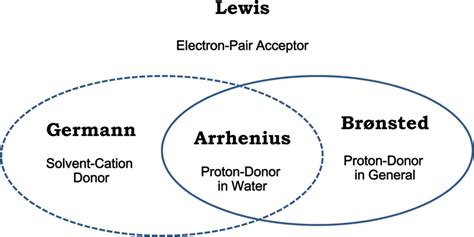 Bronsted Lowry Model