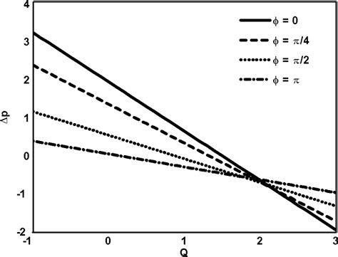 Variation Of ∆p With Q For Different Values Of φ At A 0 7 B 1 2 D