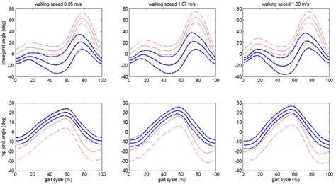 The Average Knee And Hip Joint Angles Over A Gait Cycle Across All The