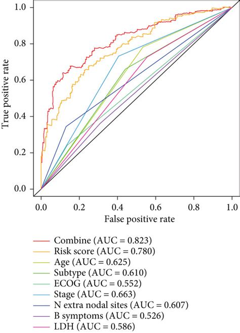 development and validation of a nomogram a nomogram combining risk