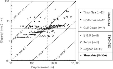 Log Log Plot Of Elapsed Time Against Maximum Displacement For The