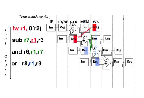 《计算机组织结构》期末复习 第15讲 指令周期和指令流水线直接访问内存指令的指令周期和间接 Csdn博客