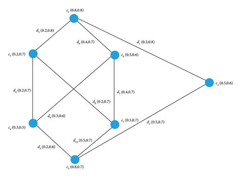 The Q Rung Orthopair Fuzzy Graphs For Analysis Download Scientific Diagram
