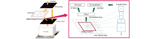Faster R Cnn Towards Real Time Object Detection With Region Proposal