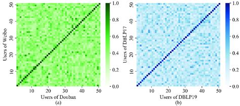 Visualization Of Trained User Similarity Download Scientific Diagram