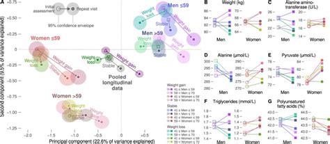 Influence Of Age And Sex On Longitudinal Metabolic Profiles And Body Weight Trajectories In The