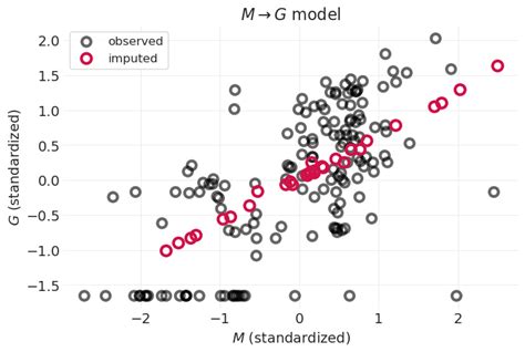 Missing Data — Pymc Example Gallery
