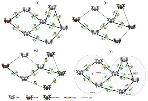 paradigm of topology based protocols a static b proactive c