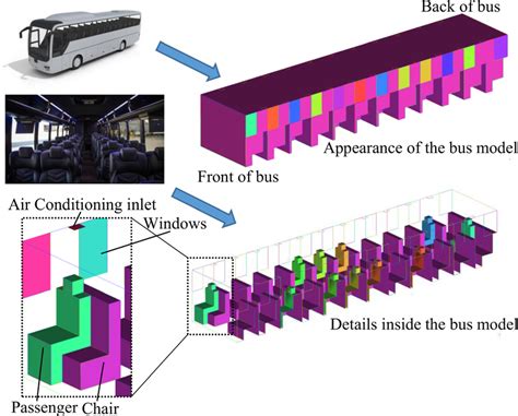 Schematic Of A 3d Enclosed Bus With Passengers Download Scientific