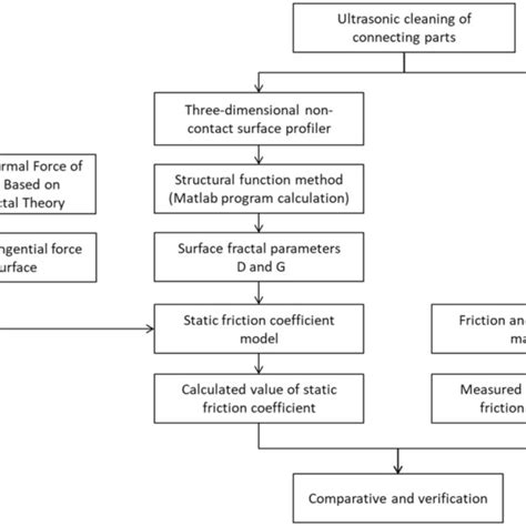 technical roadmap for static friction coefficient model verification
